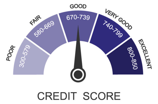 The True Value of a Good Credit Score | TelComm CU - Better Than Banking
